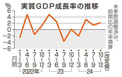 GDP10～12月下方修正、改定2．2％増 物価高で伸び悩み、消費減｜室蘭民報社 電子版